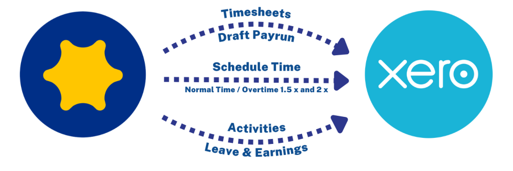 Simpro Xero Payroll Integration - SyncEzy